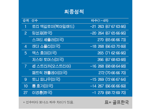 Pga 플레이오프 최종전 투어 챔피언십 최종순위로리 맥길로이 우승 임성재·셰플러 2위 쇼플리 4위 토머스 5위